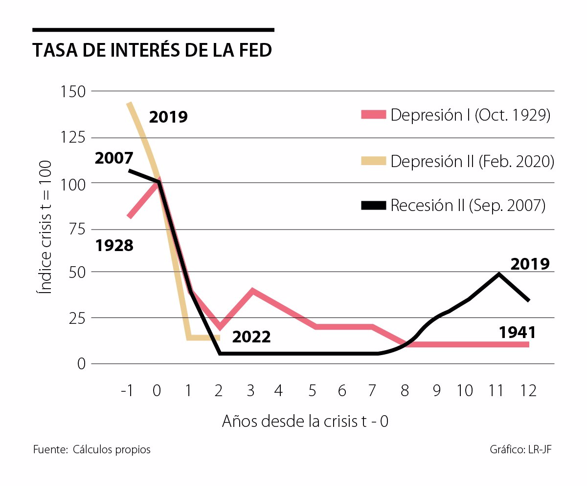 Gran Depresión I (1929) Vs. ¿Gran Depresión II (2020)?