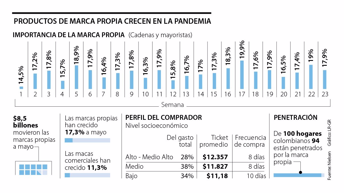 Las marcas propias están presentes en 94 de cada 100 hogares según ...