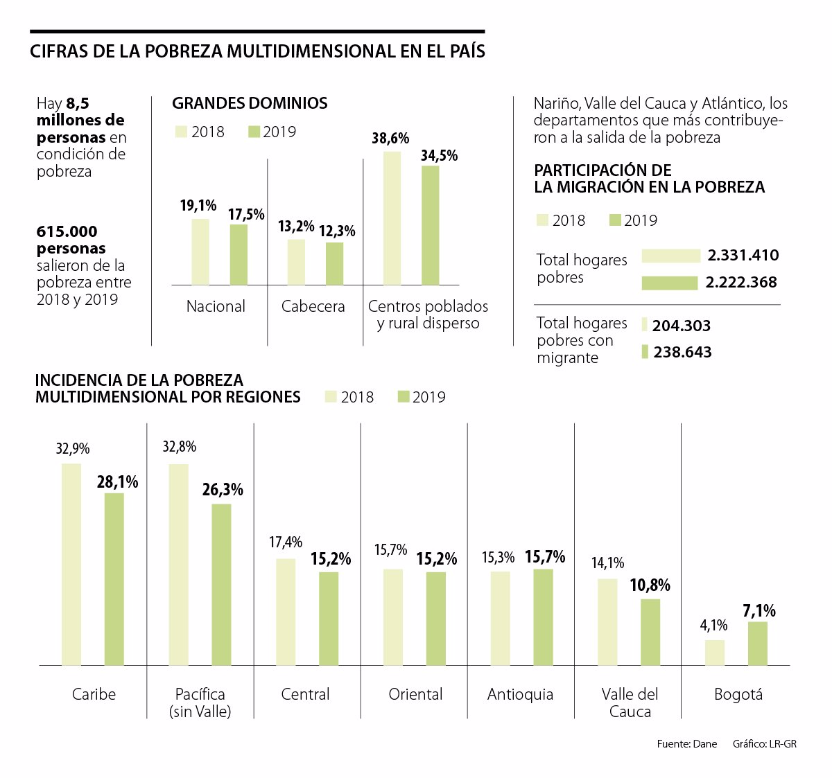 El Año Pasado 615 000 Colombianos Salieron De La Pobreza Multidimensional