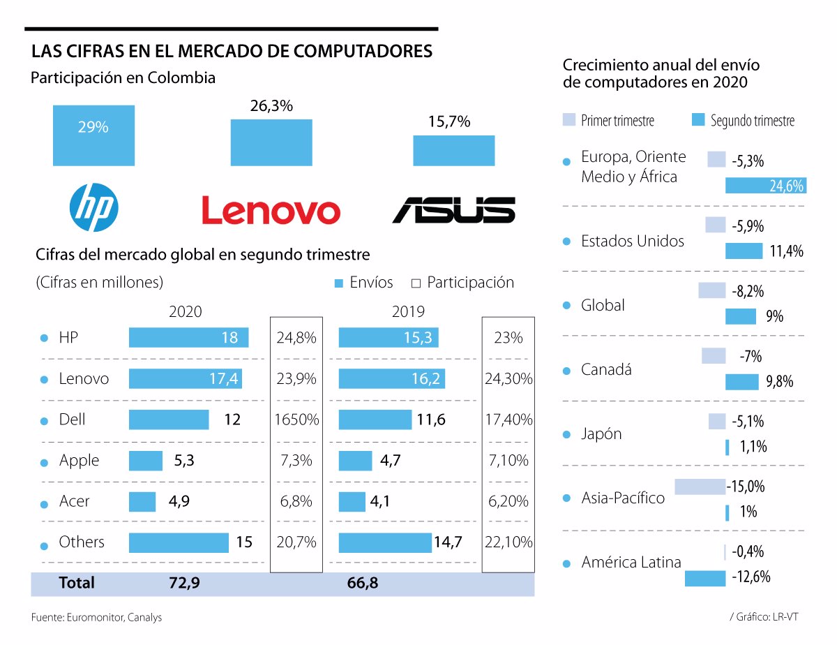 HP y Lenovo son las marcas que lideran el mercado nacional de venta de ...