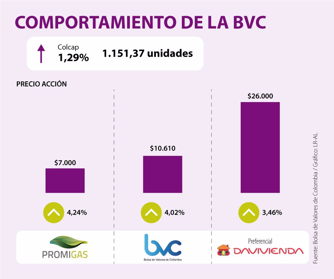 Colcap: Últimas noticias económicas de Colcap