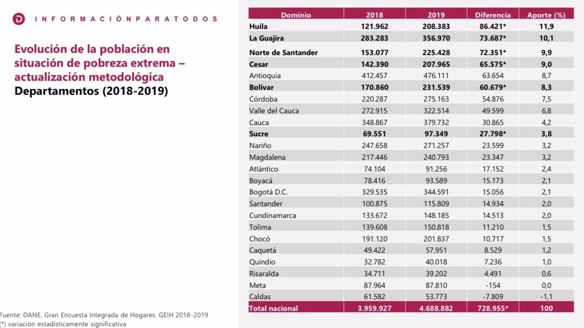 Pobreza monetaria en Colombia en 2019 subió un punto porcentual frente ...