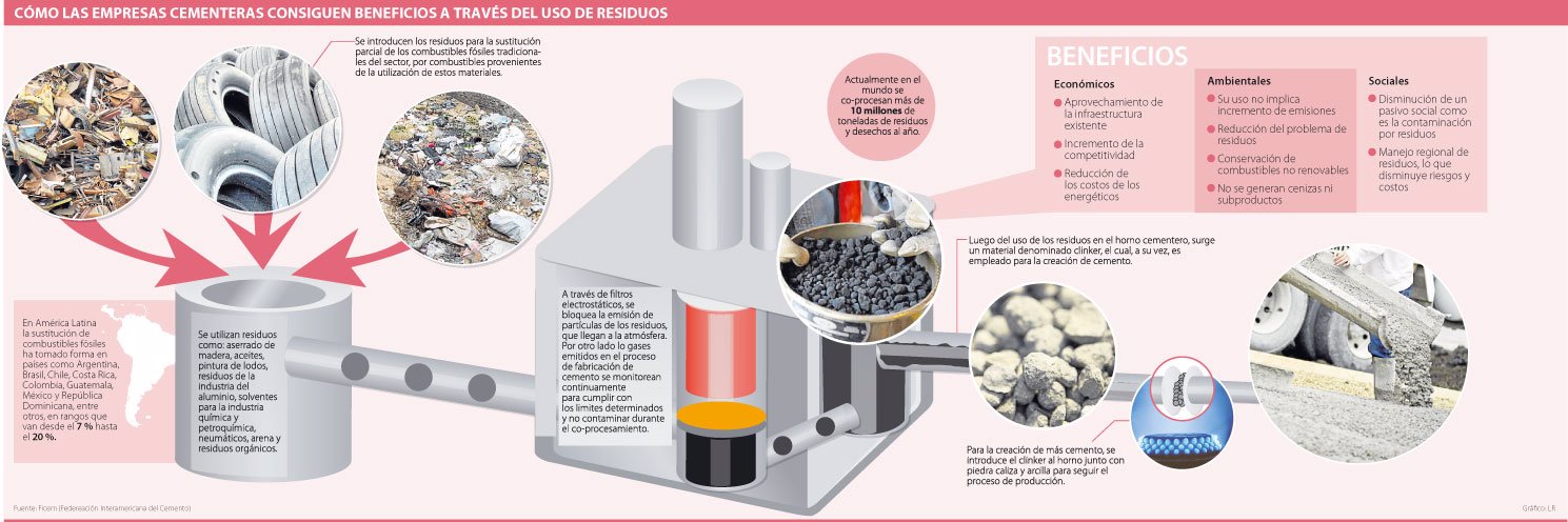 Cementeras se hacen más rentables a través del uso de residuos en plantas