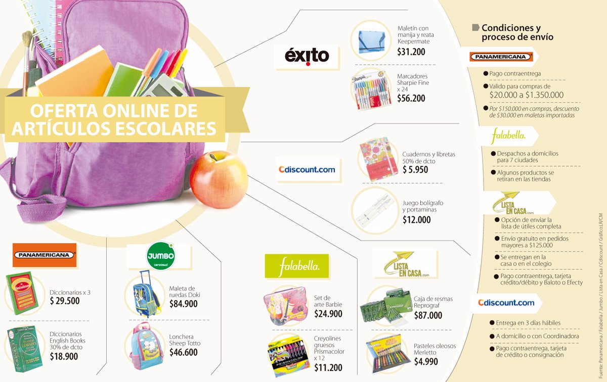 Seis opciones para que pueda comprar los útiles escolares desde su casa