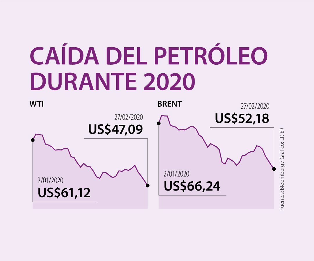 Precios del petróleo completan cinco días a la baja y podrían seguir ...