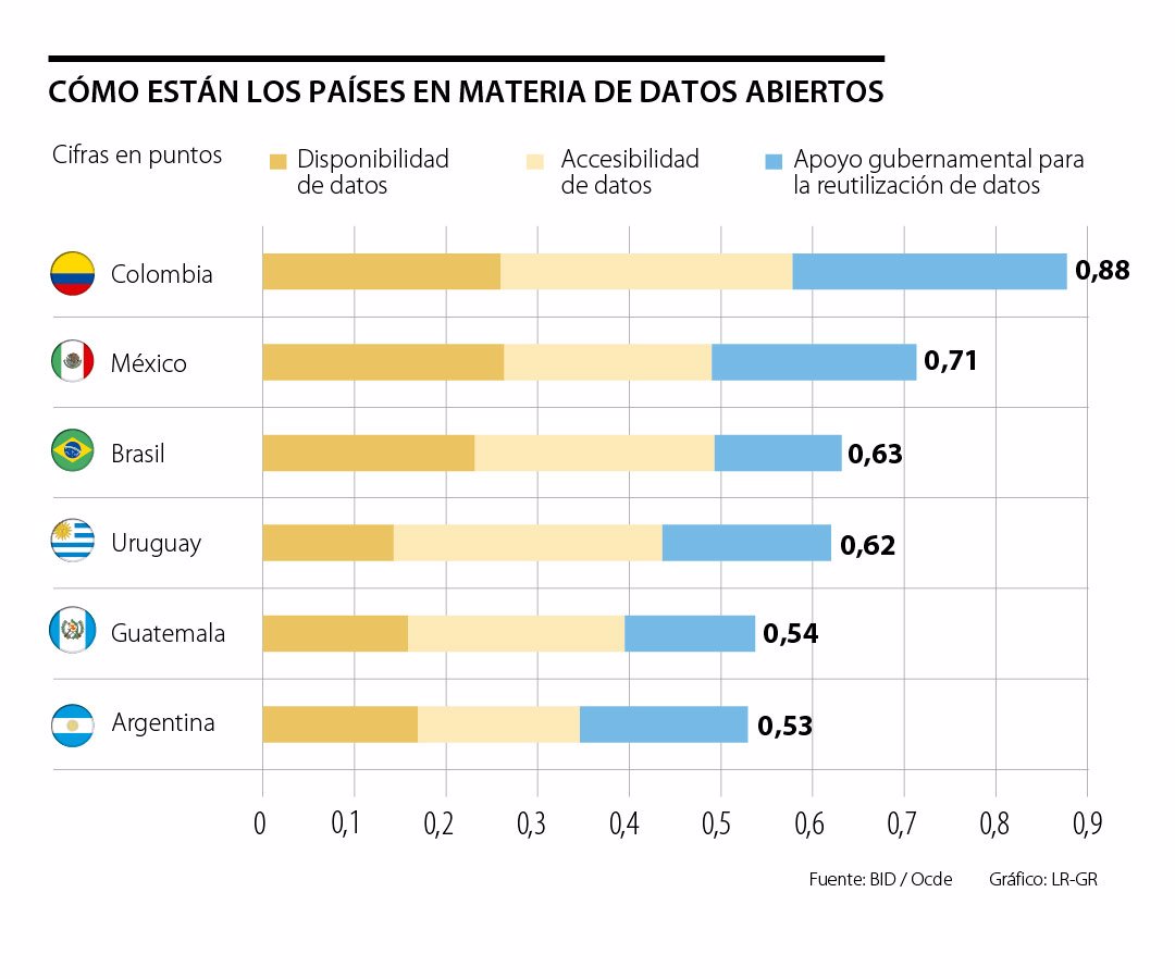 Colombia y México, los países más avanzados en el tema de datos ...