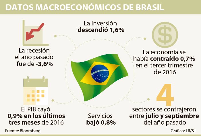 La economía de Brasil no levantó cabeza el año pasado y cerró con caída ...